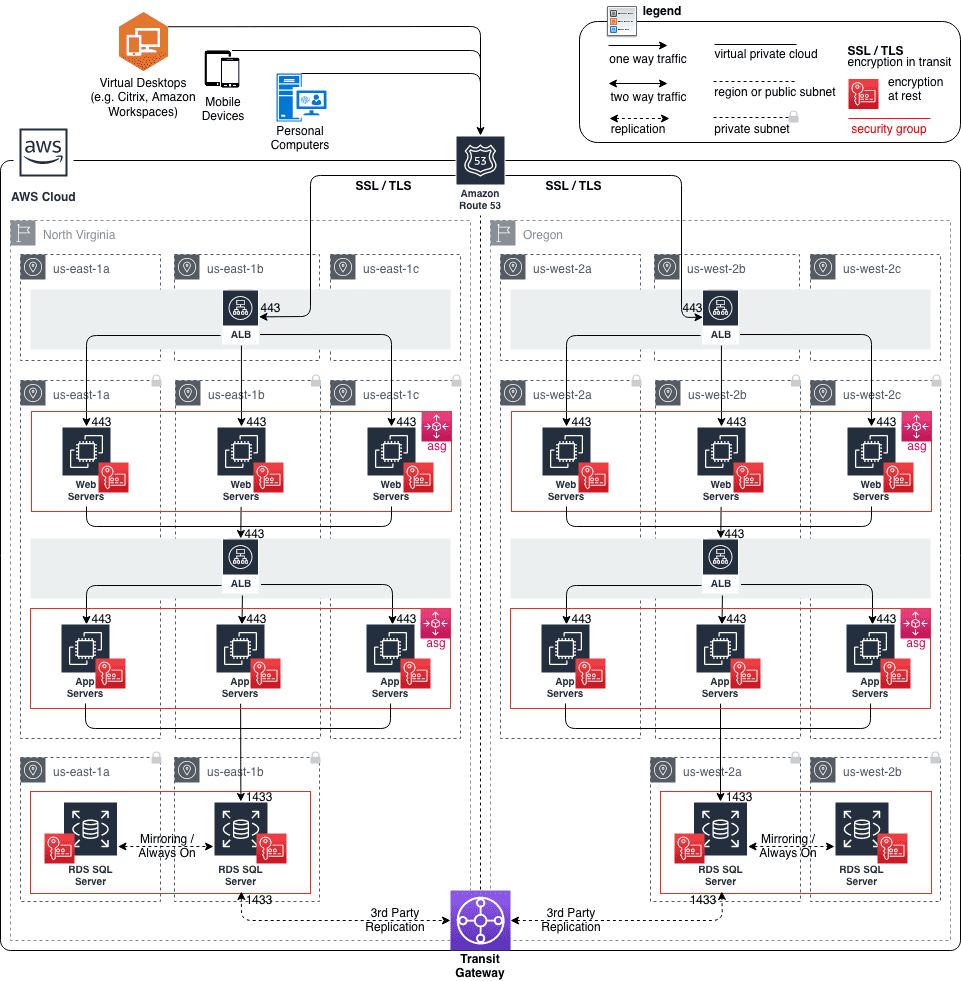 My Architecture: Private Equity Platform on AWS Cloud
